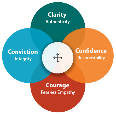 Conscious Leadership - Peacetree Centre for Wellness and Oneness