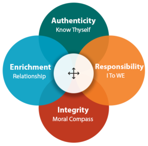 Conscious Leadership - Peacetree Centre for Wellness and Oneness